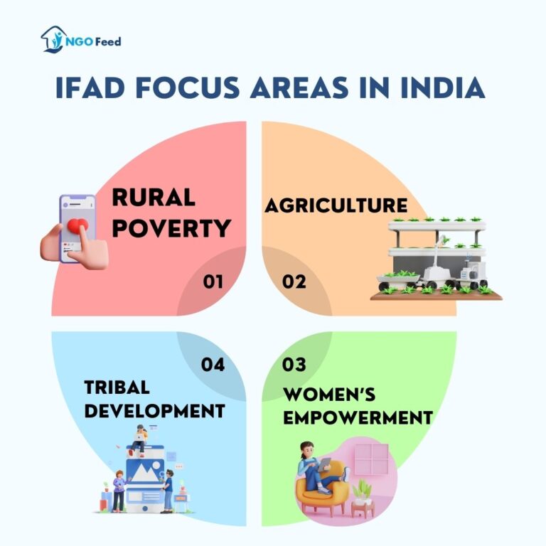 IFAD Full Form: History, Opportunities, Challenges, Facility