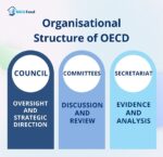 OECD Full Form: History, Objective, Member Countries etc.